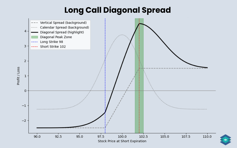 Diagonal Spread Options Strategy: Beginner's Guide | TradingBlock